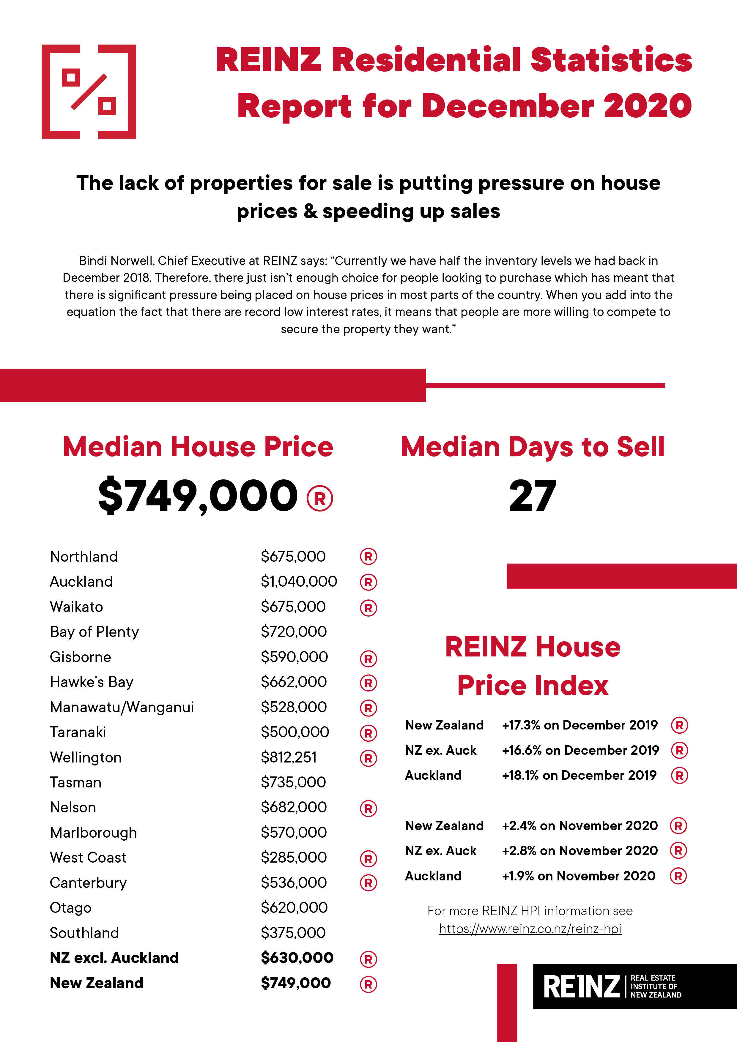 Record low listings driving up house prices - Property & Build
