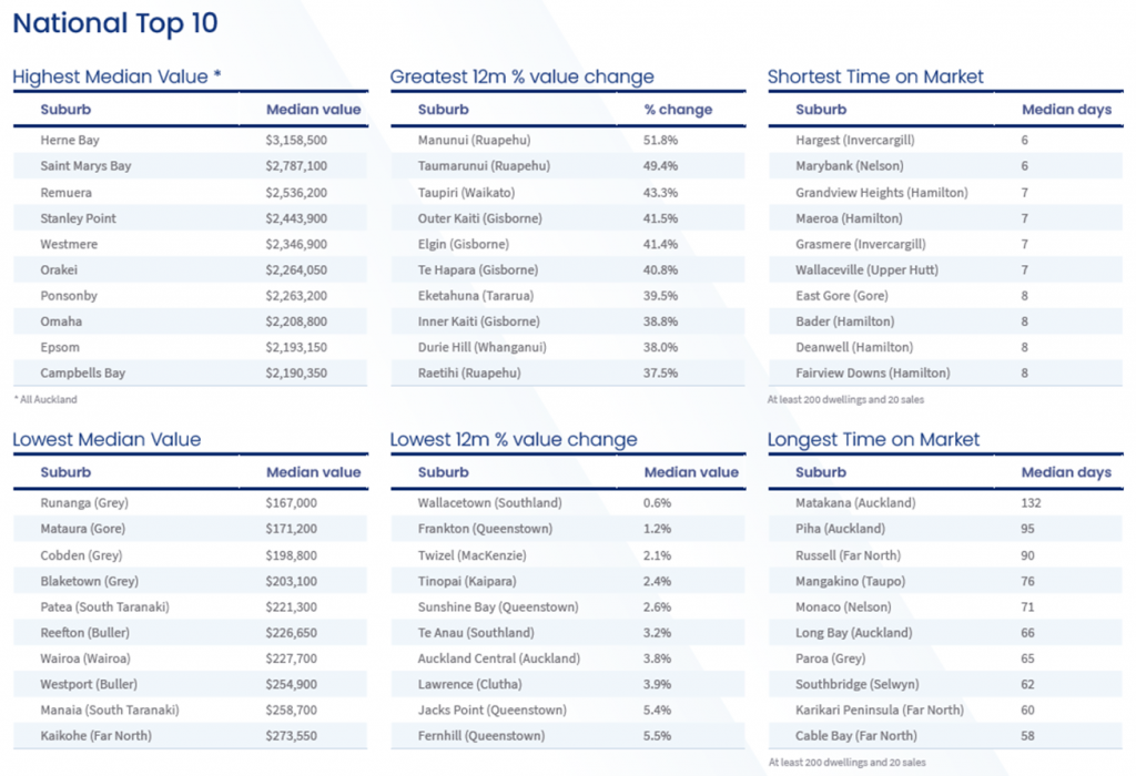 Best performing suburbs in 2021 so far - Property & Build