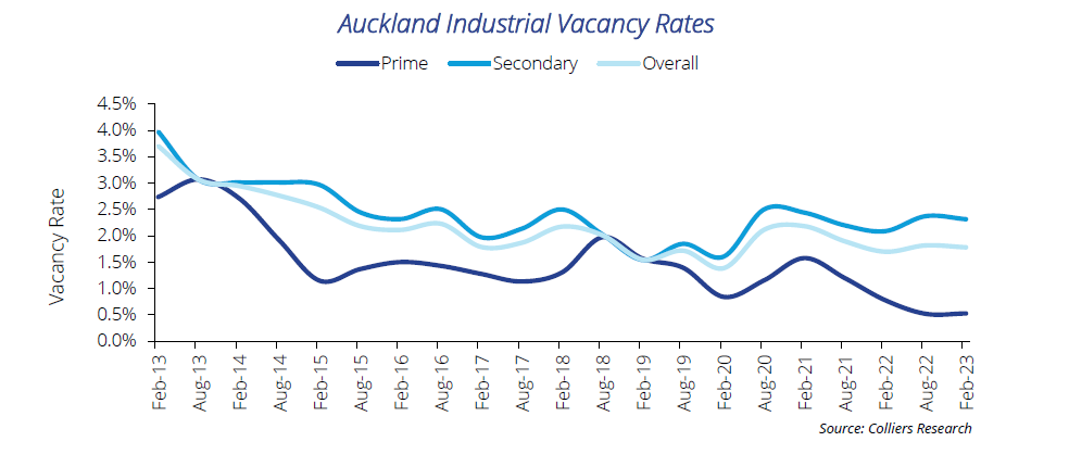 Industrial property’s appeal continues - Property & Build