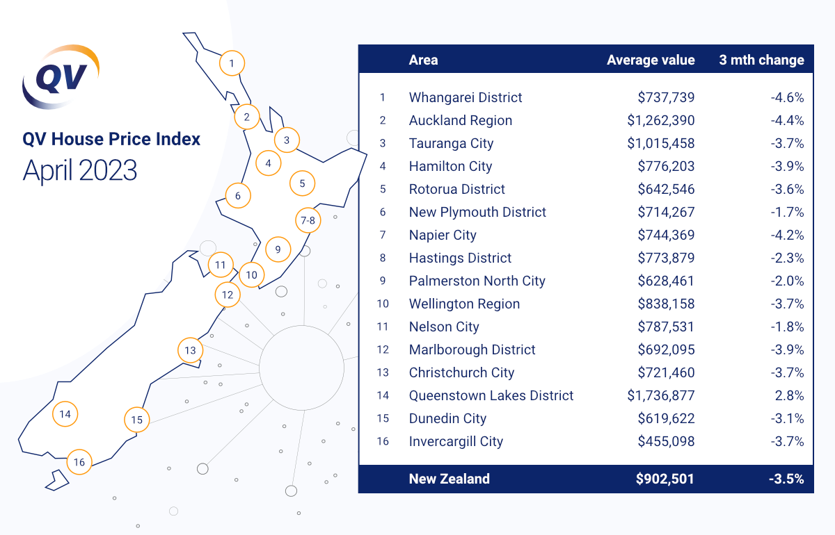 Average New Zealand house price back to $900,000 - Property & Build