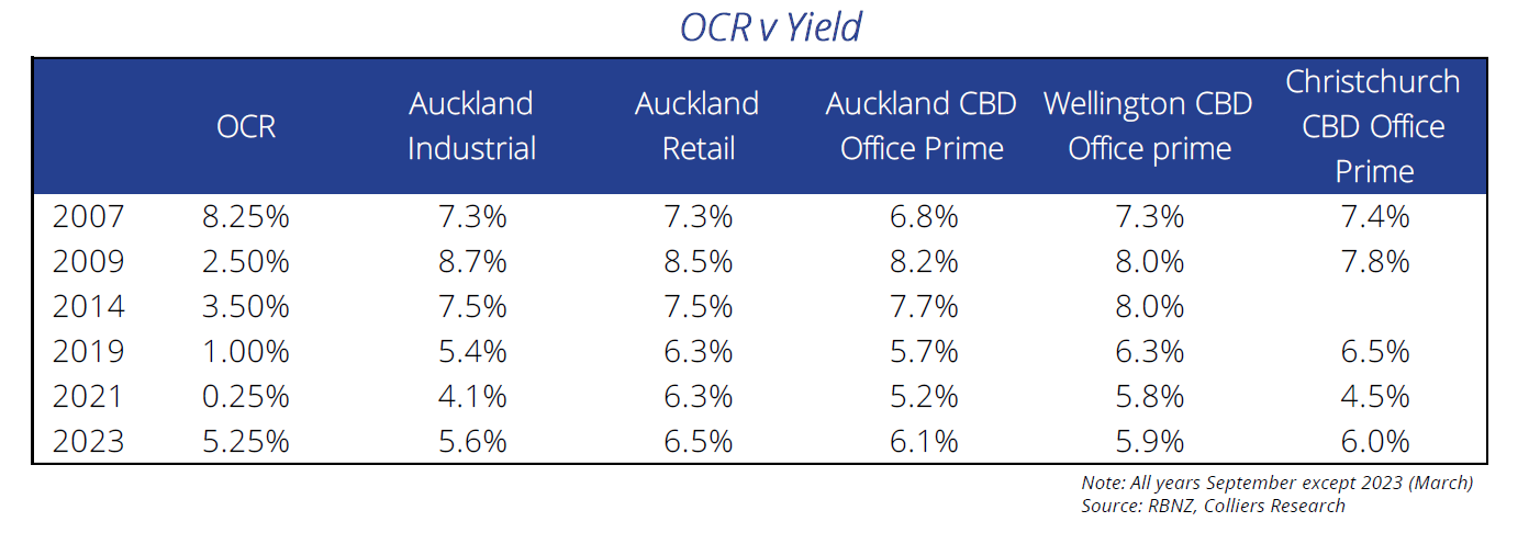 Have yields peaked with OCR raises? - Property & Build
