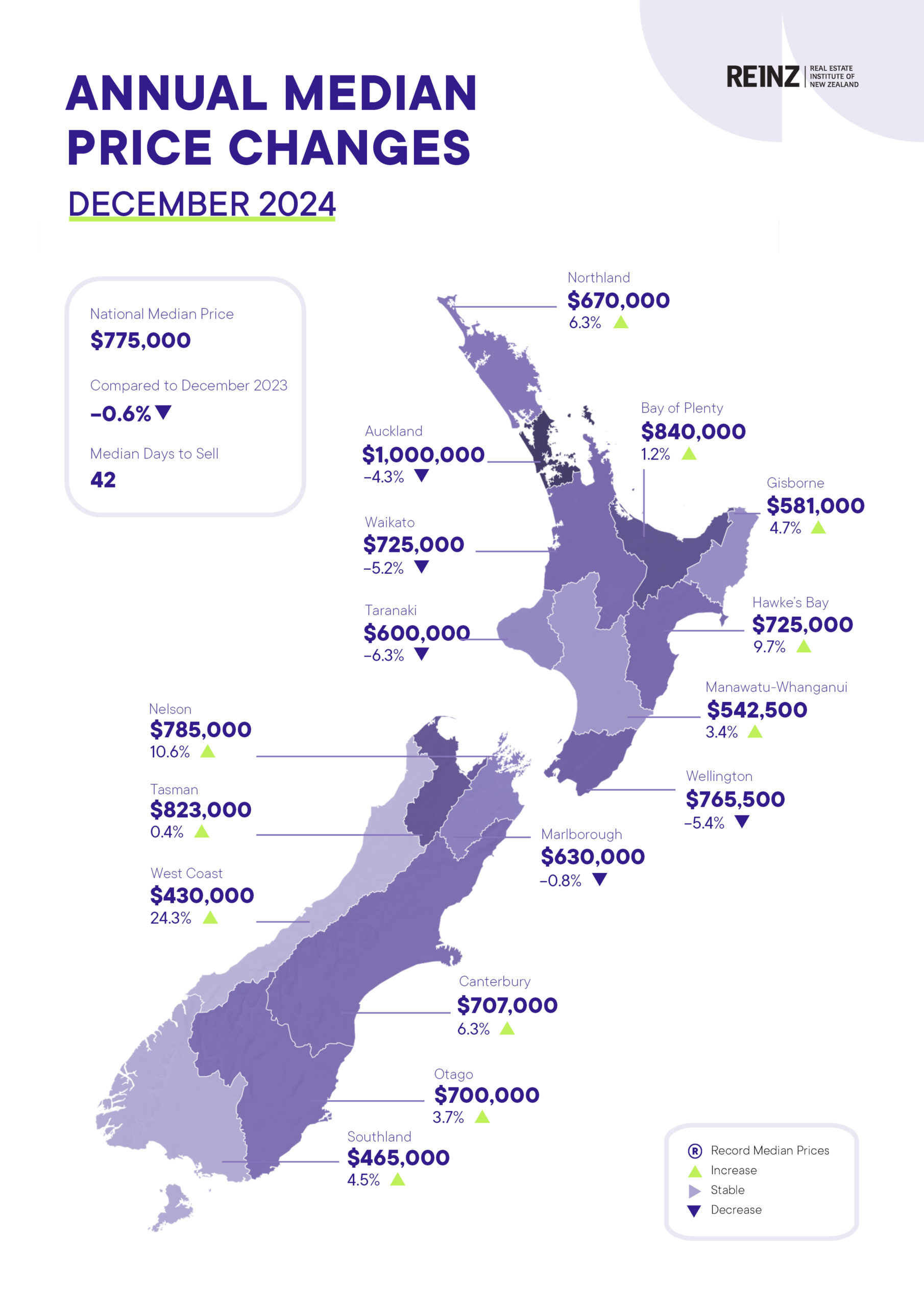 REINZ releases final figures for 2024 - Property & Build